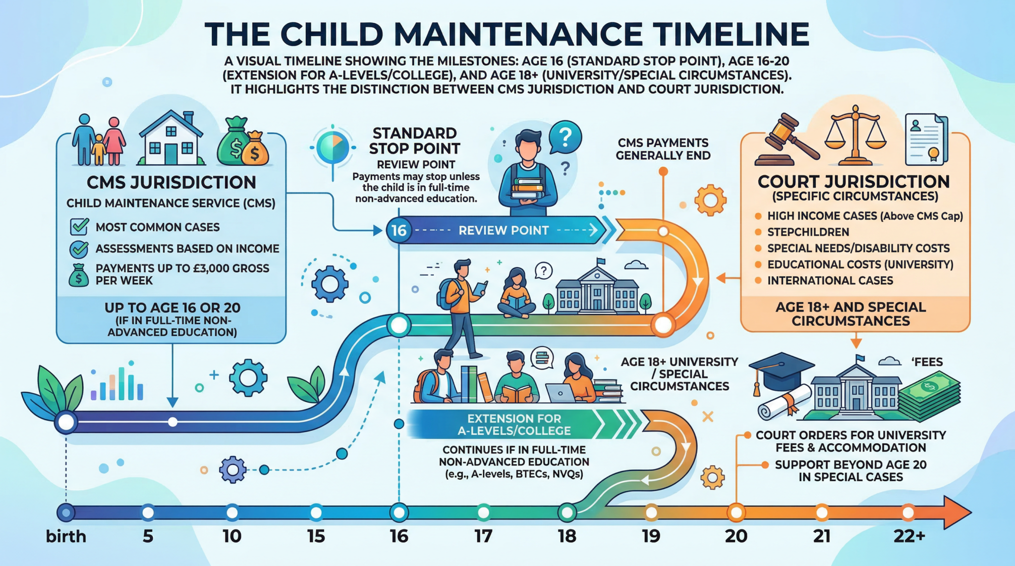 When Does Child Maintenance Stop? 16, 18 or Later?